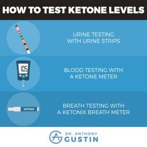 A Detailed Guide On How To Test Your Ketone Levels | Dr. Anthony Gustin ...