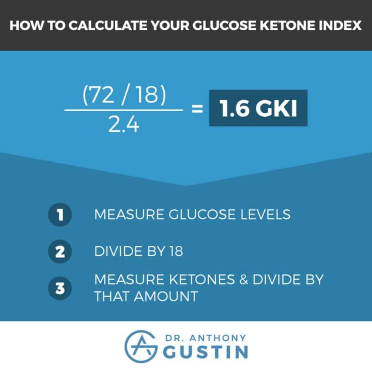 What is a Glucose Ketone Index and Why You Should Care | Dr. Anthony Gustin