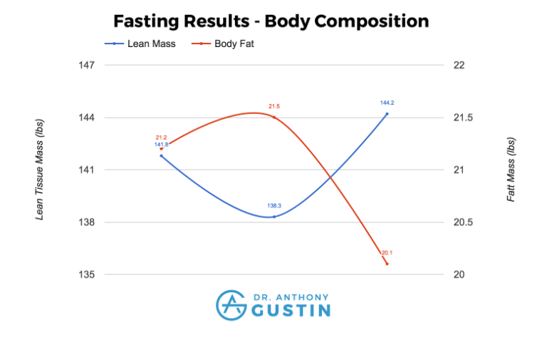 My Four Day Fasting Results | Dr. Anthony Gustin | Farmer, Founder ...