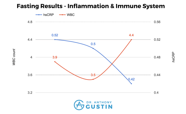 My Four Day Fasting Results | Dr. Anthony Gustin | Farmer, Founder ...